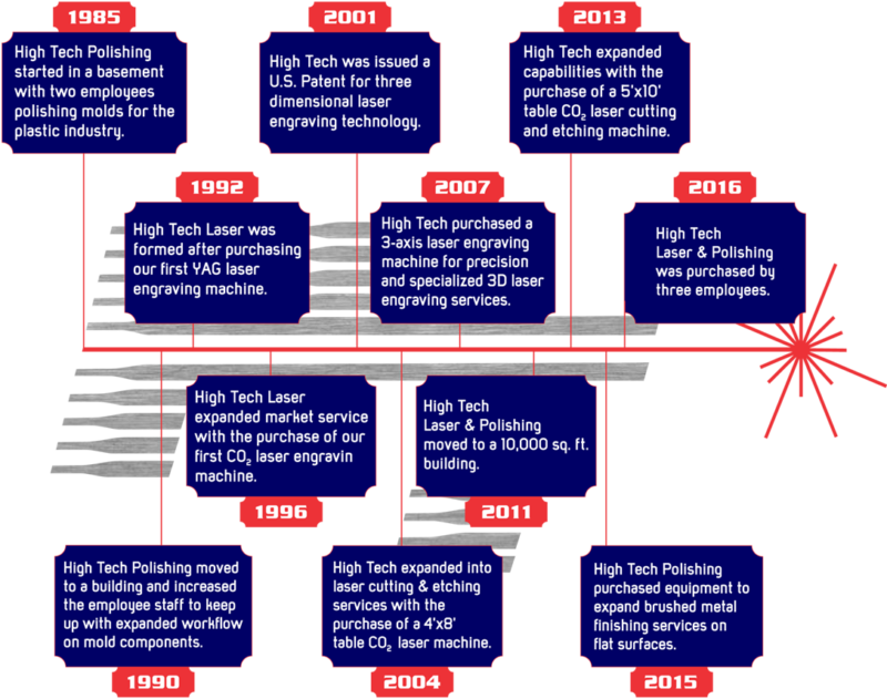 The High Tech Story - HT Laser